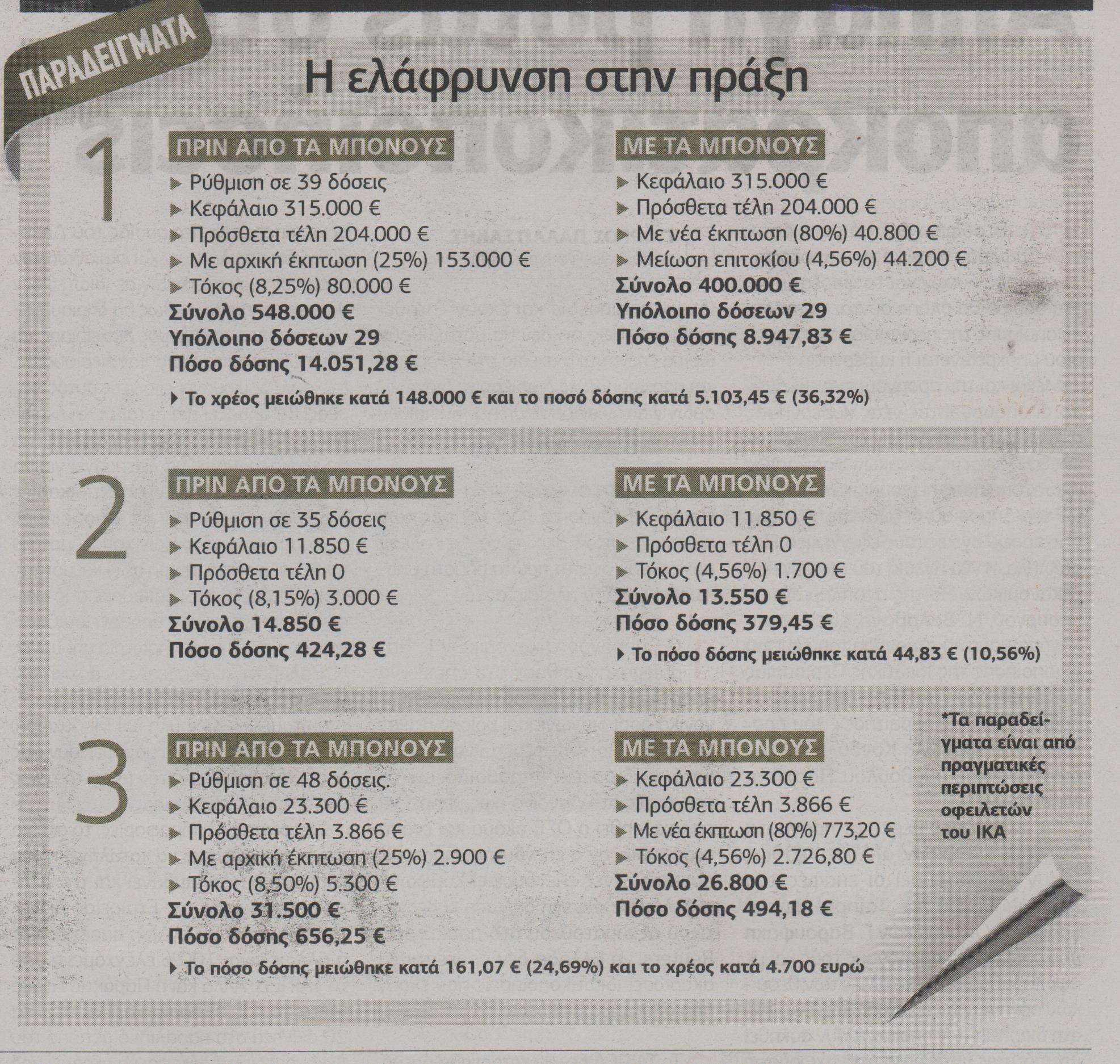 "Κούρεμα" χρεών έως 148.000 ευρώ για συνεπείς οφειλέτες (παραδείγματα ...
