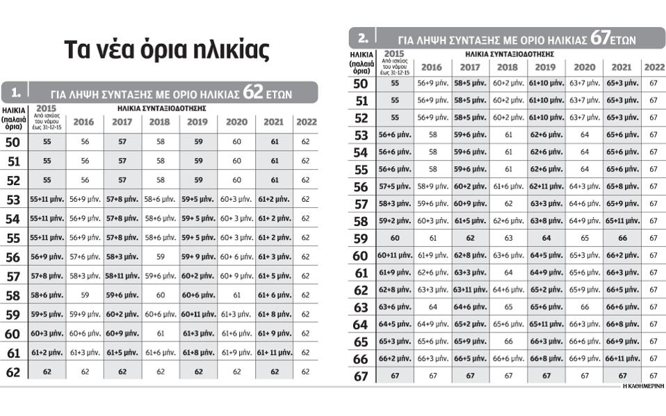 Δείτε τους πίνακες με τα νέα όρια ηλικίας συνταξιοδότησης για πάνω από ...
