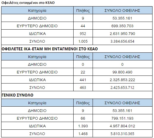 Στοιχεία για τις οφειλές του δημοσίου και του ιδιωτικού τομέα στο ΙΚΑ ...