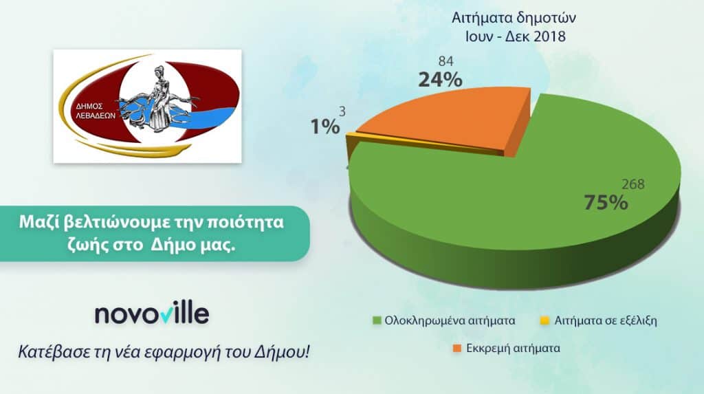 Δ. Λεβαδεών: Σε εφαρμογή ψηφιακή υπηρεσία για την εξυπηρέτηση των ...