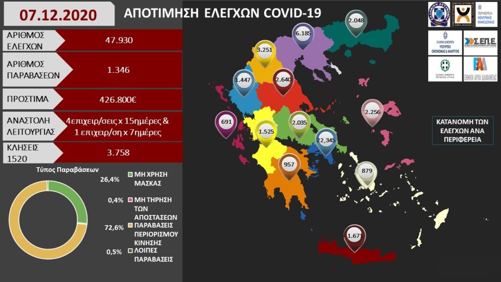 Eθνική Αρχή Διαφάνειας: Αποτίμηση ελέγχων covid-19 (στοιχεία ...