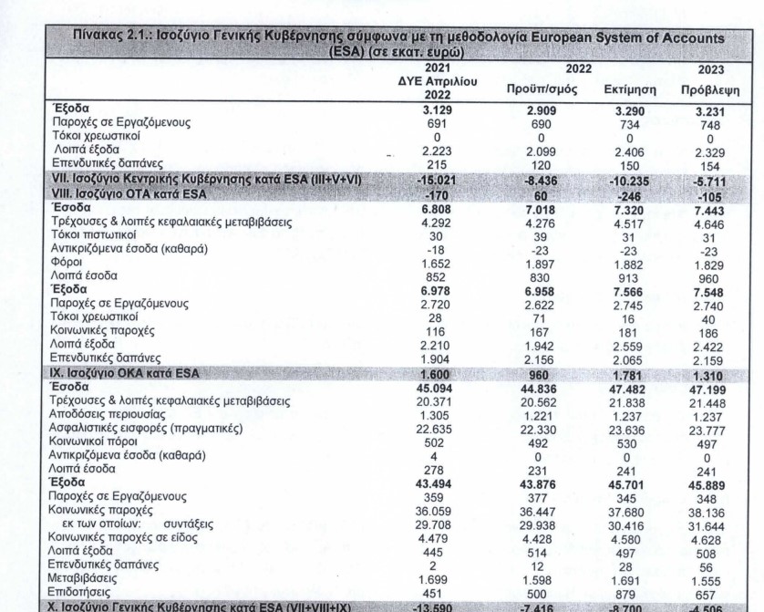 Προϋπολογισμός 2023: Έλλειμμα 105 εκατ. στους ΟΤΑ (πίνακες ...