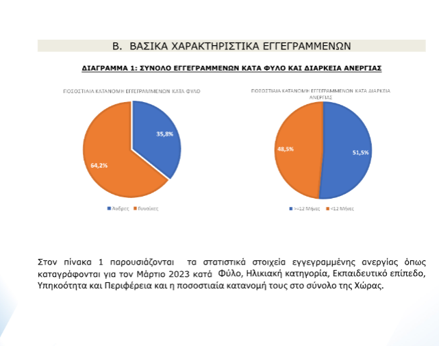 ΔΥΠΑ: Πώς κυμάνθηκε η ανεργία τον Μάρτιο - Aftodioikisi.gr