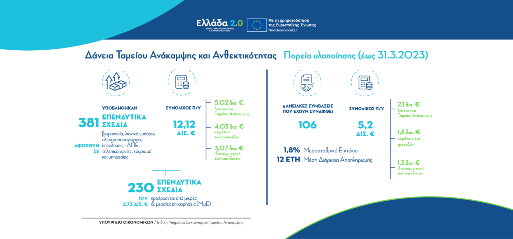 Δάνεια Ταμείου Ανάκαμψης: Επενδυτικά σχέδια με προϋπολογισμό άνω των 12 ...