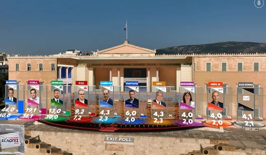 Εκλογές - Exit poll: Νίκη - αυτοδυναμία για ΝΔ, έκπληξη με το ποιοι ...