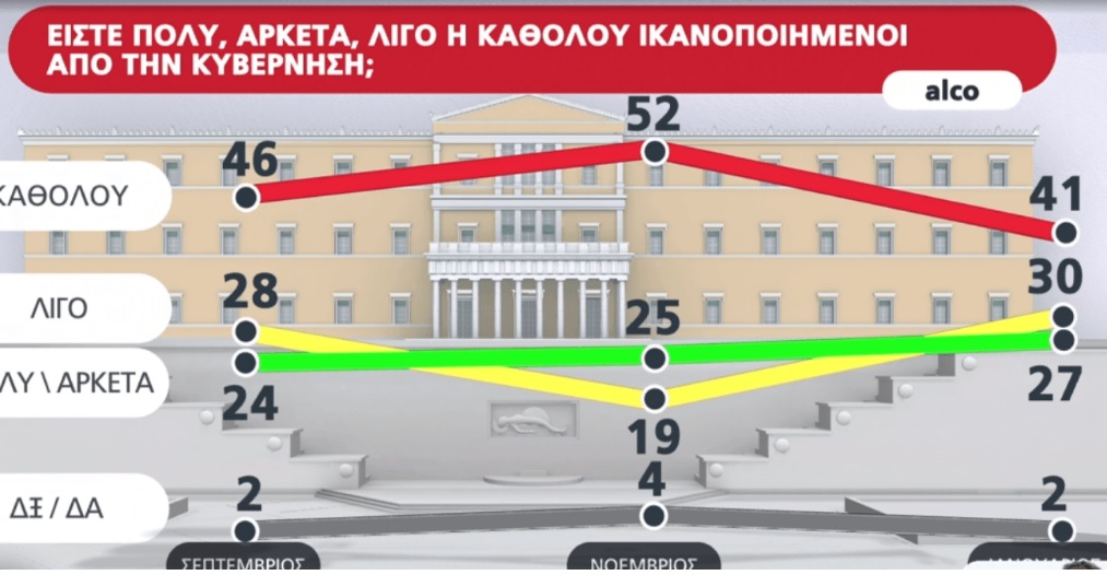 Δημοσκόπηση Alco: Τι δείχνει για τις "επιδόσεις" πολιτικών αρχηγών ...