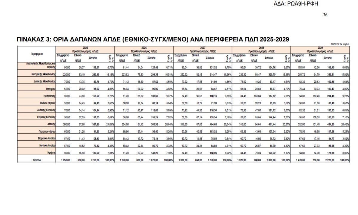 ΠΔΕ 2026: Διαδικασία & προθεσμίες για υπουργεία, περιφέρειες (εγκύκλιος ...